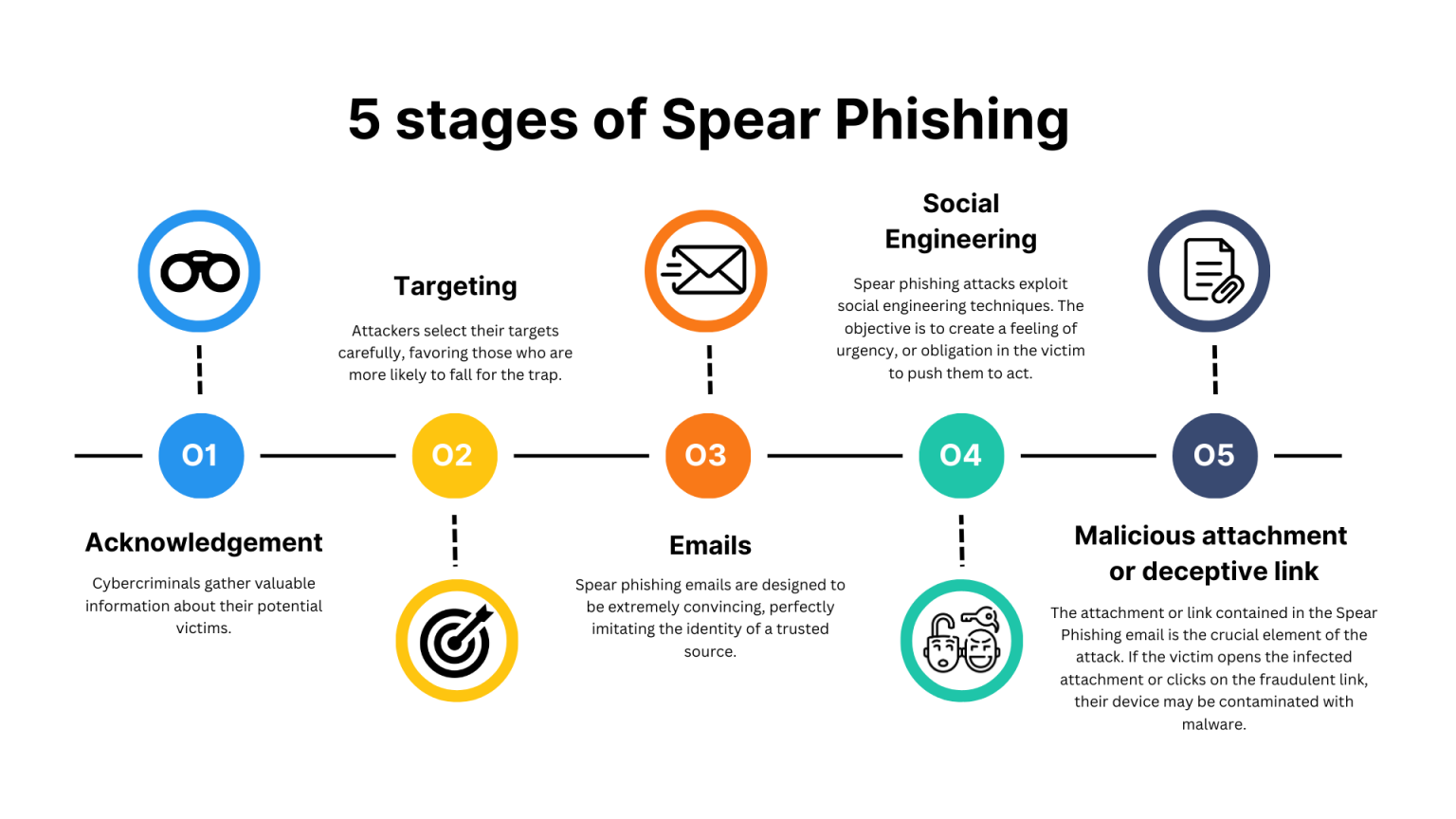 Spear Phishing | HTTPCS Blog