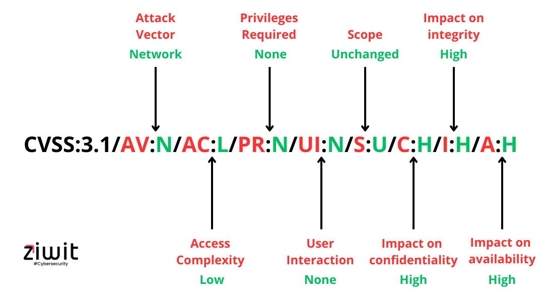 CVSS score | HTTPCS Blog