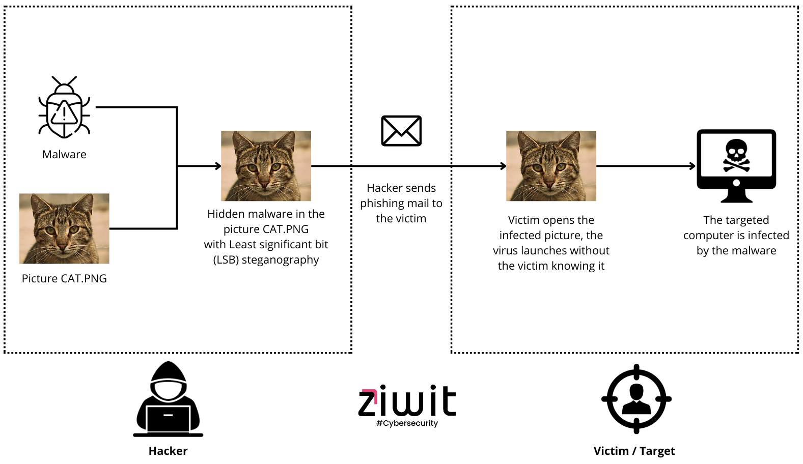 Steganography & Cyberattacks | HTTPCS Blog