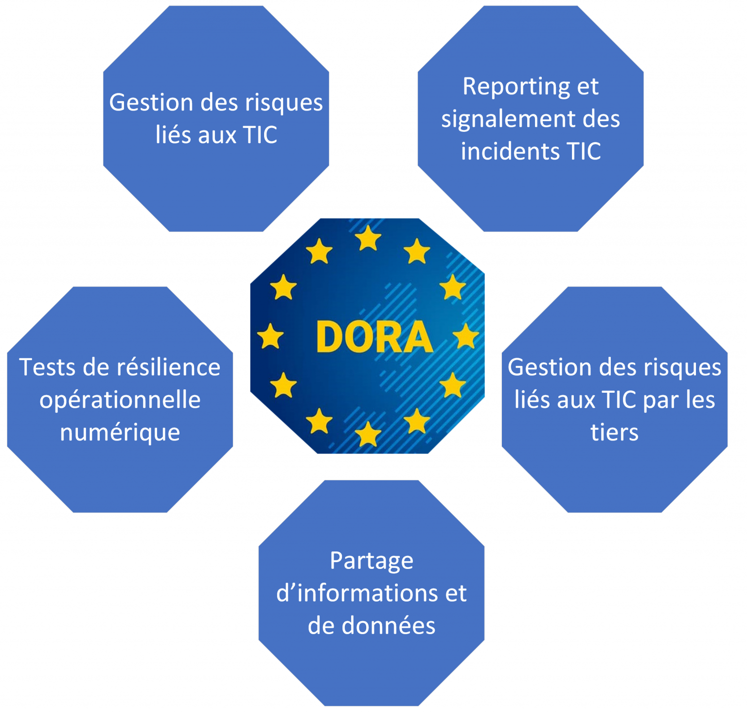 DORA - Réglementation sur la résilience opérationnelle numérique