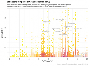 EPSS Score – Exploit Prediction Scoring System | HTTPCS Blog