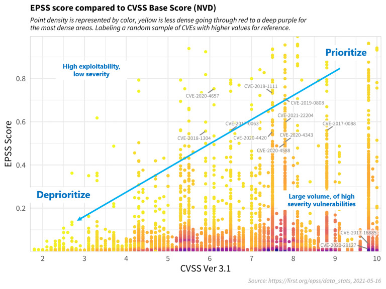 Epss Score Exploit Prediction Scoring System Cs Blog