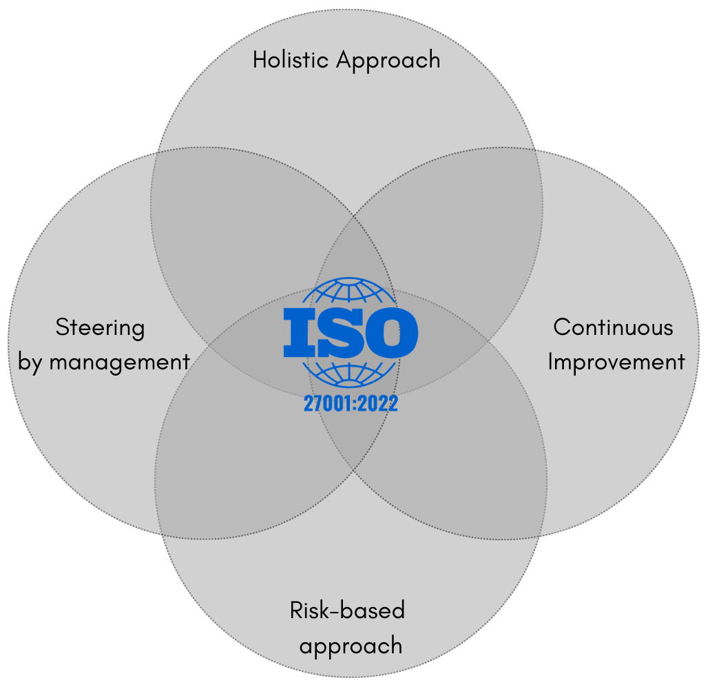 ISO 27001 Standard | ISO Certification | HTTPCS Blog