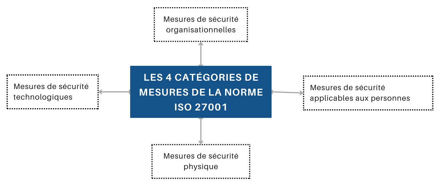 Norme ISO 27001 - Objectifs, Principes et Mise en place | Blog HTTPCS