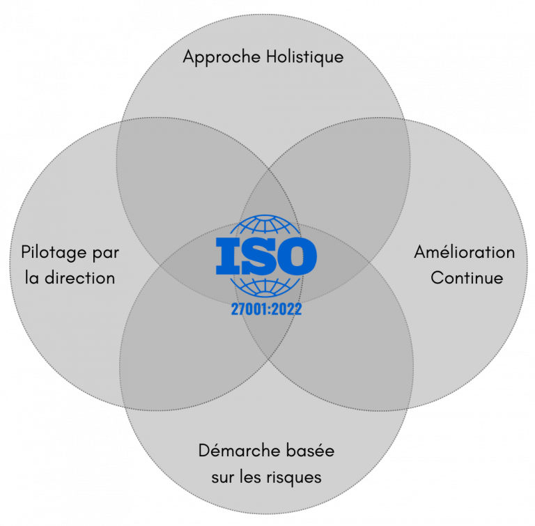 Norme ISO 27001 - Objectifs, Principes et Mise en place | Blog HTTPCS