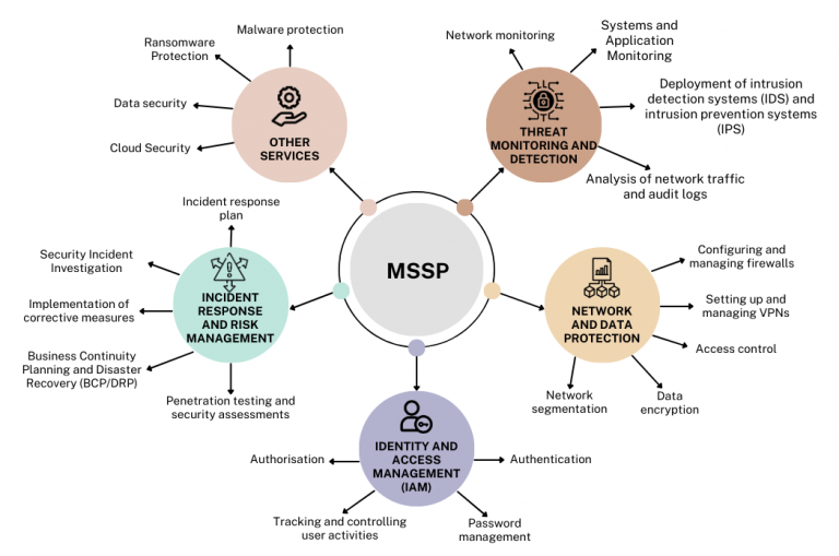 MSSP - Managed Security Service Provider | HTTPCS Blog