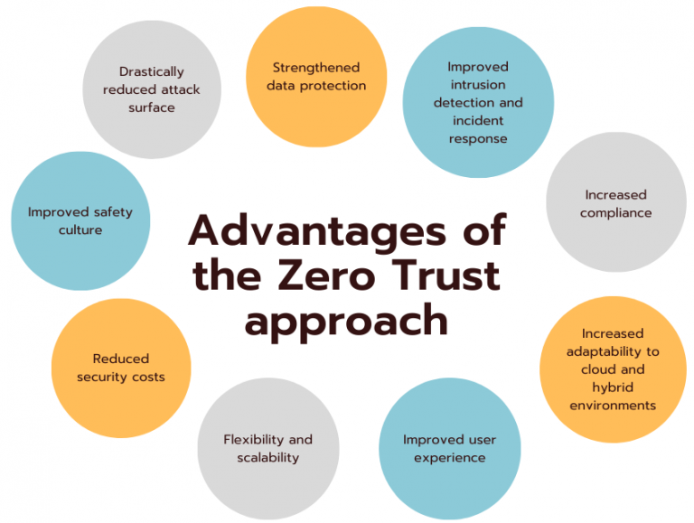 Zero Trust – What is it? | HTTPCS Blog